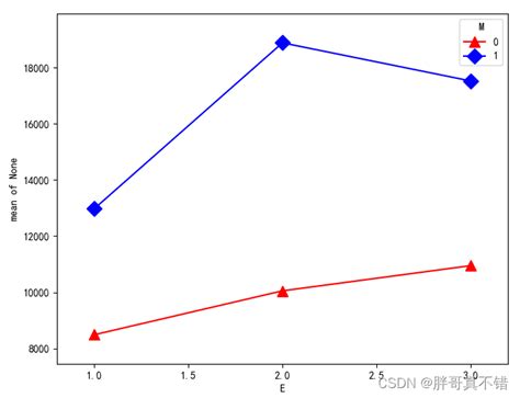 Python实现基于多元线性回归模型进行统计学相互作用和方差分析anova算法项目实战python多元方差分析 Csdn博客