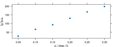Plotting Functions In HyperSpec HyperSpec