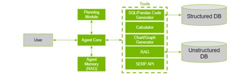 Build An Llm Powered Data Agent For Data Analysis Nvidia Technical Blog
