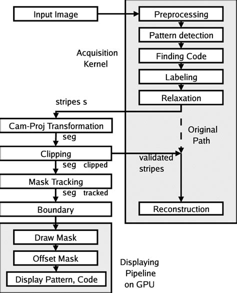 Overview Of The Acquisition Masking And Display Pipeline Download Scientific Diagram