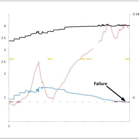 Residual Curve Based On Current Sensor And Model Currentfor The Data Download Scientific