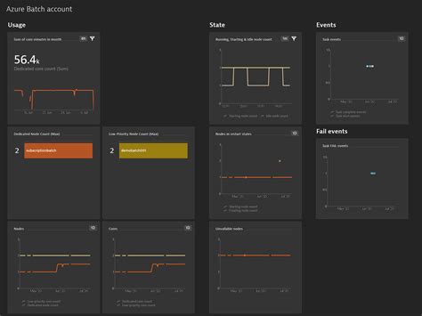 Azure Batch Monitoring Dynatrace Docs