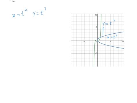 Solved Consider The Parametric Equations Below X T2 Y T7 A