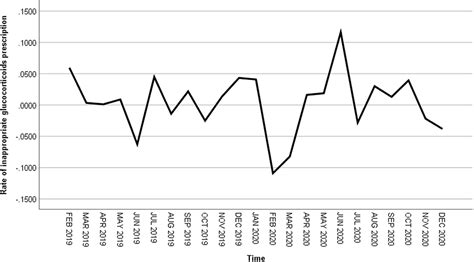 Systemic Glucocorticoid Prescription In Primary Care Rmhp