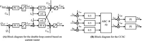 Block Diagrams Of The Modular Multilevel Converter Mmc Control System Download Scientific