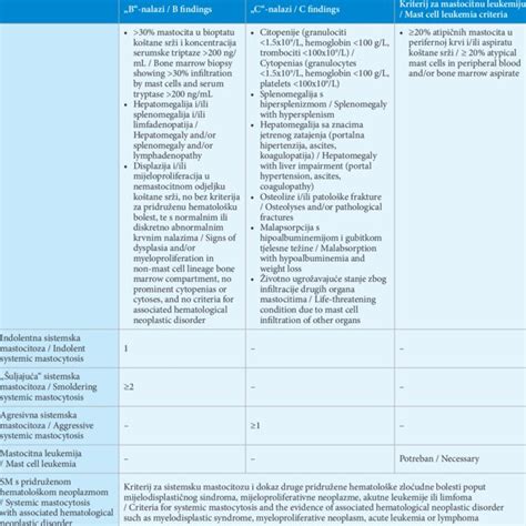 Classification Of Systemic Mastocytosis 4 Download Scientific Diagram
