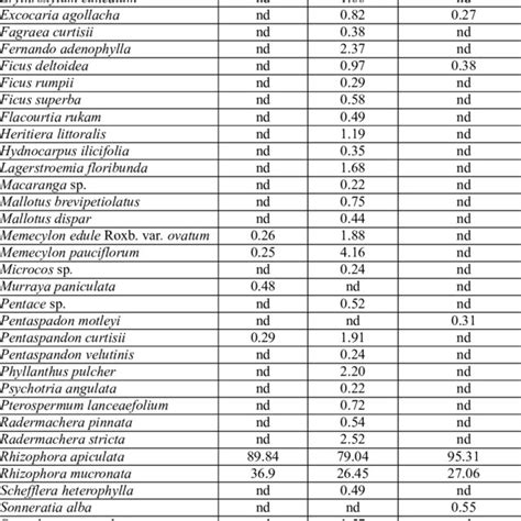 Importance Value Index Ivi Of True Mangrove And Associate Species