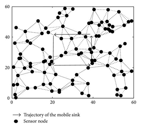 Mobility Pattern Is Used In Evaluation Download Scientific Diagram