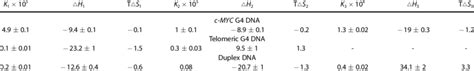 Thermodynamic Parameters Obtained From Itc Experiments For The Download Table