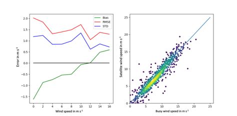 Statistical Representation Of The Sentinel 1 Level 2 Ocn Error Against Download Scientific