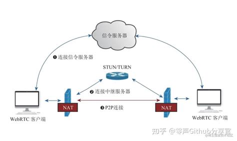 Webrtc → 信令服务器浅析与实现 知乎