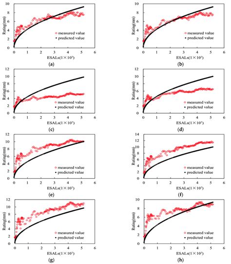 Shows The Comparison Between The Predicted Value Of The Model And The Download Scientific