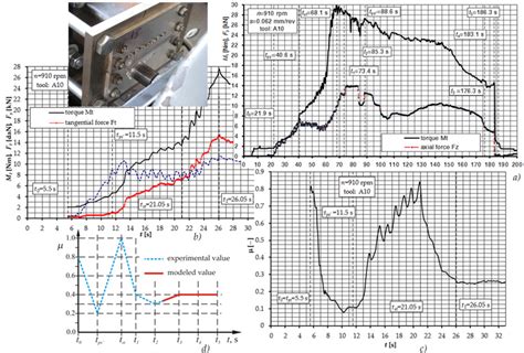 A Typical Diagram Of Measured Torque And Axial Force B Typical Download Scientific Diagram