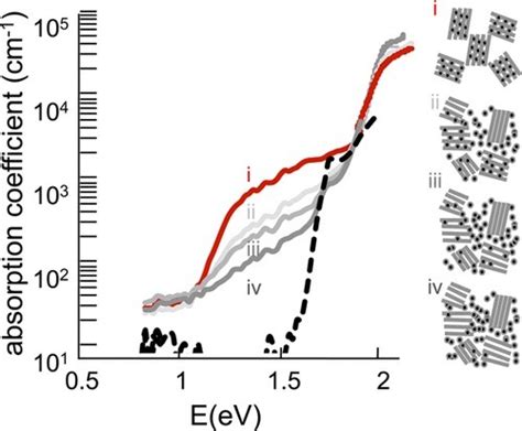 Direct Correlation Of Charge Transfer Absorption With Molecular Donor Acceptor Interfacial Area