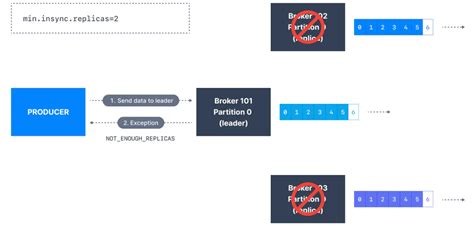Kafka Kafka Topic Replication