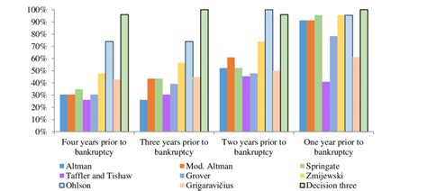 The Accuracy Of The Bankruptcy Prediction Models Source Compiled By Download Scientific