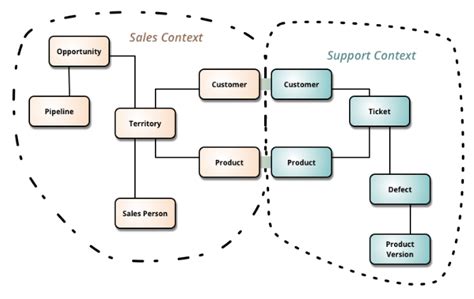 Domain Driven Design How To Set Relationship Between Entites In Clean