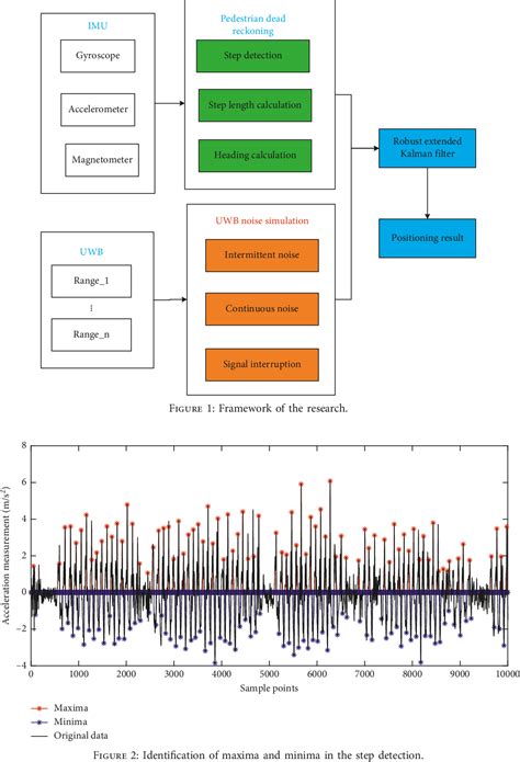 Figure 1 From Uwb Pdr Tightly Coupled Navigation With Robust Extended Kalman Filter For Nlos