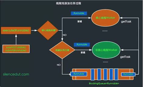 【java 多线程 3】线程池2threadpoolmanager Csdn博客