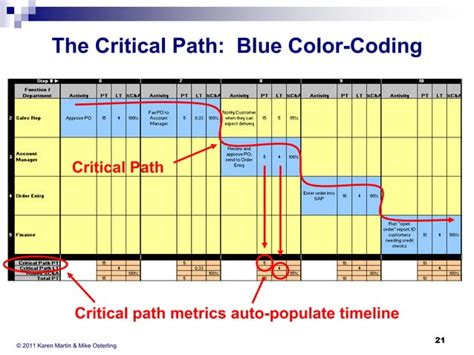Metrics Based Process Mapping An Excel Based Solution Pdf Logistics Business