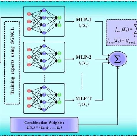 Coding A Neural Network Component As A Chromosome Download