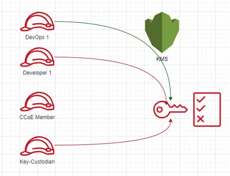aws kms access management in cross functional teams resources by ashish gusain medium