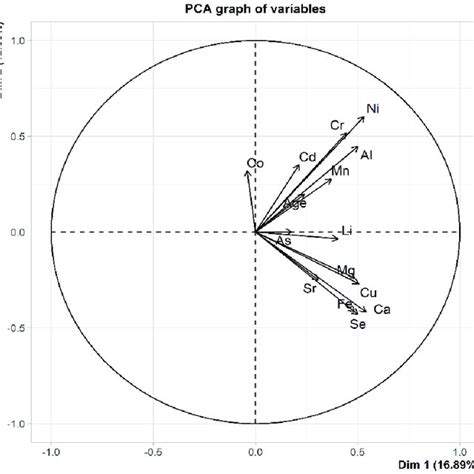 Correlation Chart Showing The Relationships Between The Examined