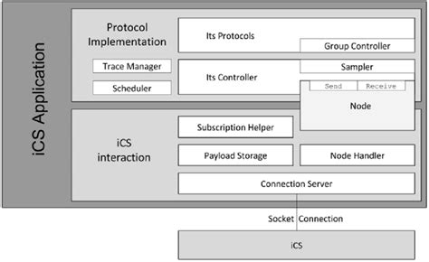 Architecture Of The ICS Application The Implementation Of The Download Scientific Diagram