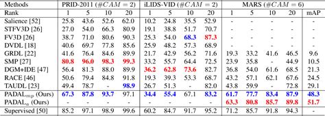 Table 1 From Learning To Align Multi Camera Domains Using Part Aware Clustering For Unsupervised