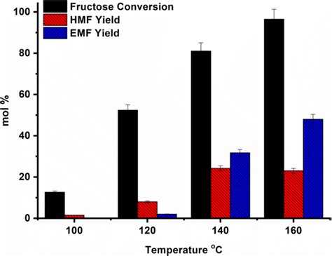 Reaction Temperature Effect On The Yields Of Hmf Emf And Fructose