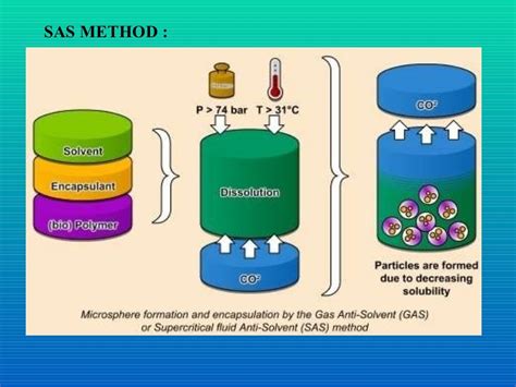 Microencapsulation Microencapsulation