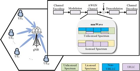 Single Cell Mmwave Hybrid Spectrum Access System Model For Urllc