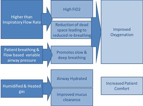 Heated High Flow Oxygen Vs Bipap In Broad Blawker Photo Exhibition