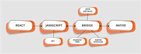 Why Choose React Native For Your Mobile Tech Stack🎯