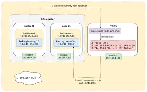 Learnk8s On Linkedin K8s Tun Is A Project That Lets You Access Pod And Service Ip Addresses