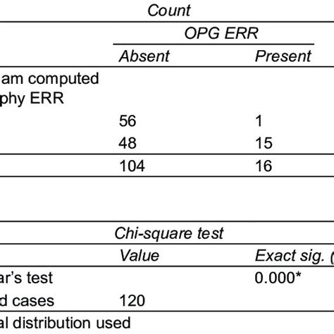 Mcnemars Test Comparing Cbct And Opg Download Table
