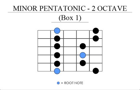 A Minor Pentatonic Scale Guitar Positions