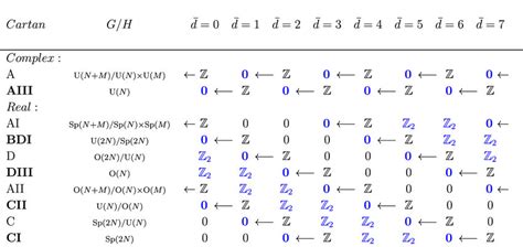 Table Of Homotopy Groups { Pi } {s} G H π S G H Of The Ten Download Table