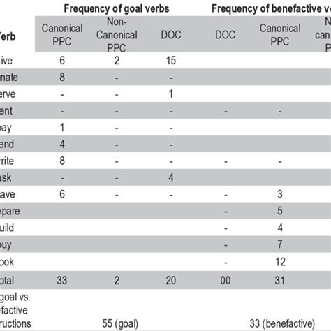 Ditransitive Constructions In The Corpus Download Scientific Diagram