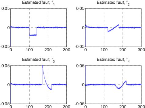 Figure 4 From Design Of Nonlinear Unknown Input Observer By Sdre Method And Fault Detection Of