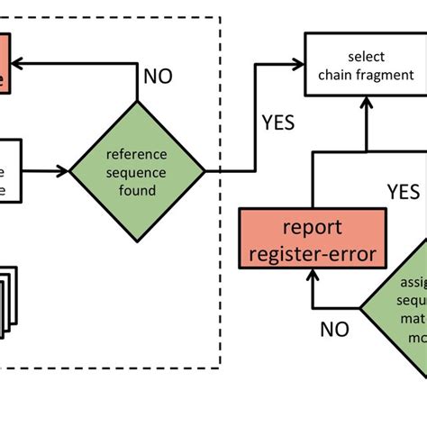 Flowchart Of A Model Sequence Validation Procedure Dashed Box A