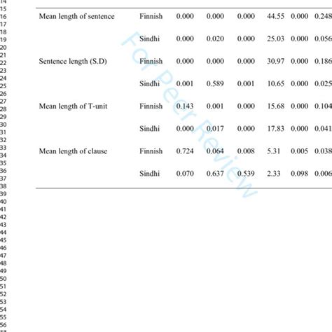 Pdf Investigating Syntactic Complexity In Efl Learners Writing Across Common European