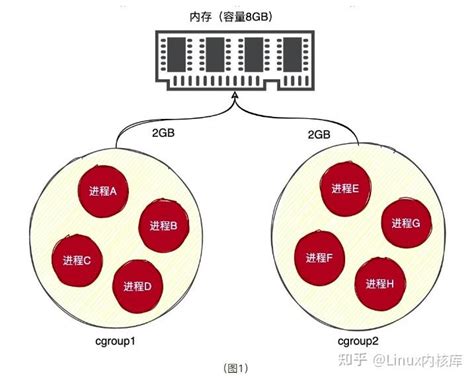 一文图解｜cgroup 设计分析（docker底层技术） 知乎