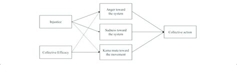 The Mediation Model With Paths To Collective Action Solid Lines Were