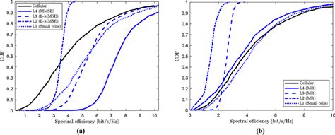 A B Comparisons Between The Cellular Mmimo Network And The Cell Free