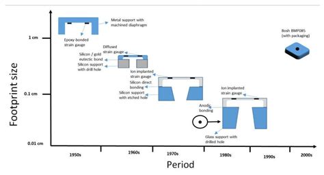 The Evolution Of Diaphragm Based Mems Pressure Sensor 38