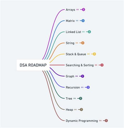 Tejas Sudhir Tapas On Linkedin If You Are Learning Dsa You Must Check