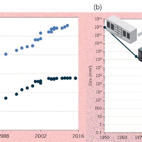 Trends Of A The Number Of Transistors Per Microprocessor Chip Clock Download Scientific