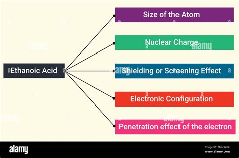 The Factors Affecting Ionization Energy Stock Vector Image And Art Alamy