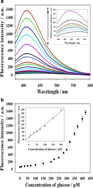 A Fluorescence Spectra Of Bioassay System In The Presence Of Increasing